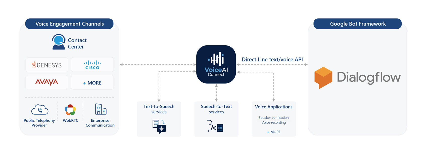 AudioCodes VoiceAI Connect | Google Dialogflow